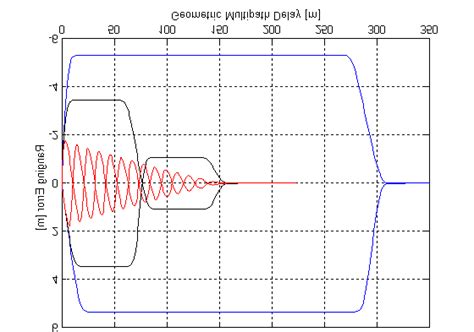 Multipath Error Envelope Black BOC 2 2 Red BOC 14 2 Blue BPSK 1 Download Scientific