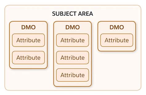 Creación De Conocimientos En Genie Customer Data Cloud ☁️ Ega Futura