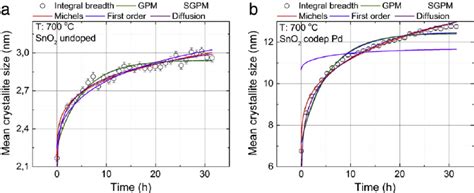 Mean Crystallite Sizes For Sno 2 A And Sno 2 Codep Pd B Plotted As Download Scientific