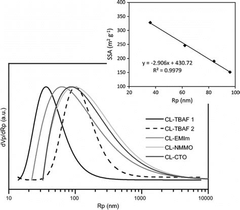 Normalized Pore Size Distribution Psd As Obtained By Tpm Analysis