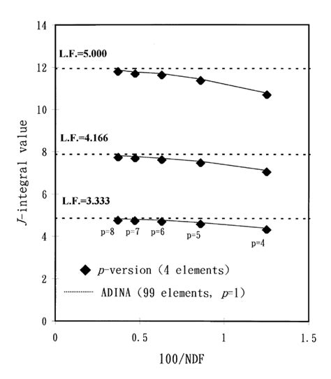 Convergence Characteristics Of J Integral With Respect To Different Download Scientific Diagram