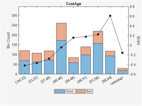 treat missing data in a credit scorecard workflow using matlab