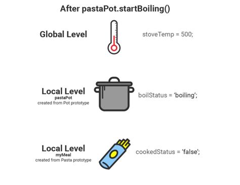 State In JavaScript Explained By Cooking A Simple Meal