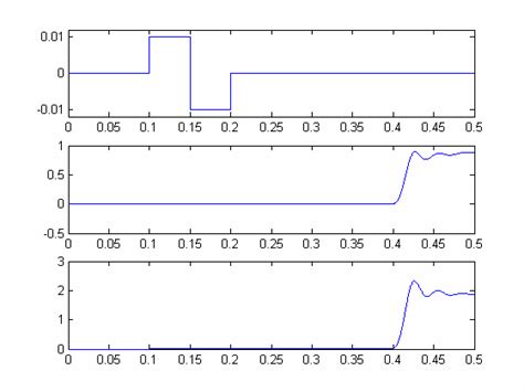 estimated fault parameters using unknown input observer at off nominal