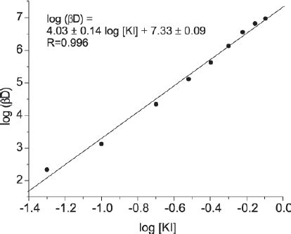 Log Log Plot Of E D Vs KI Concentration Download Scientific Diagram