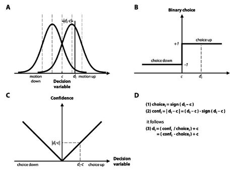 A The Representational Model Underlying Signal Detection Theory The