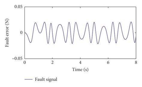 The Variations Of A Fault Estimation And B Fault Estimation Error Download Scientific