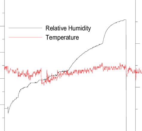 Insertion Of Relative Humidity Sensor Into Liquid Water Download Scientific Diagram