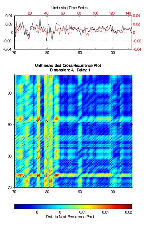 Cross Recurrence Plot For Euro Area Aggregate Vs Us Unthresholded Download Scientific Diagram