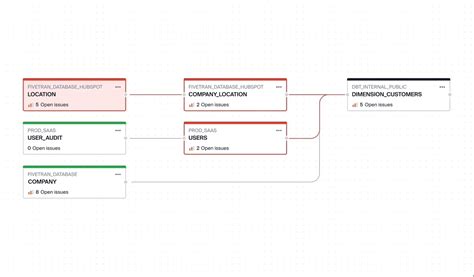 Using Bigeye Data Lineage For Actionable Root Cause And Impact Analysis