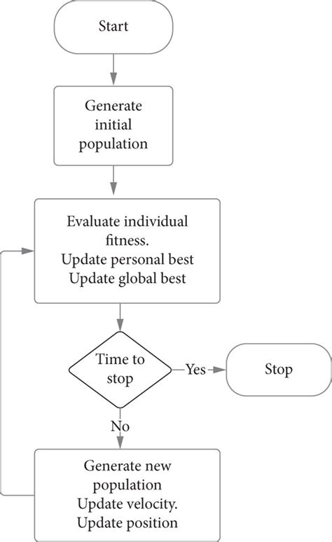 Particle Swarm Optimization Flow Diagram Download Scientific Diagram