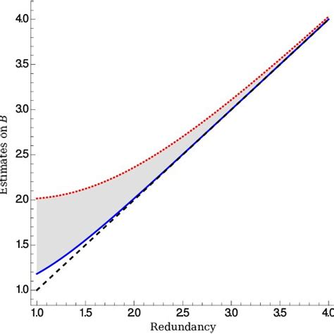 The Lower Estimate Solid Line And The Upper Estimate Dotted Line On
