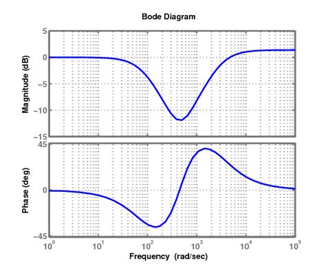 Frequency Response For Asymmetric Lead Compenator Where ω C 1800