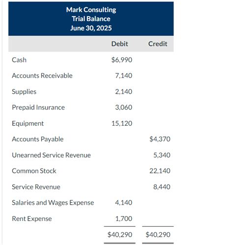 Prepare The Adjusting Entries For The Month Of