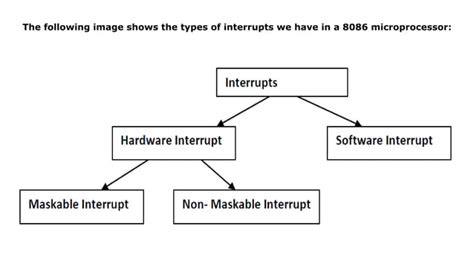 8086 Microprocessor Interrupts Ug Final Sempptx