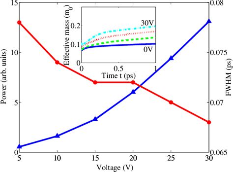 Figure 3 From Three Dimensional Carrier Dynamics Simulation Of Terahertz Emission From