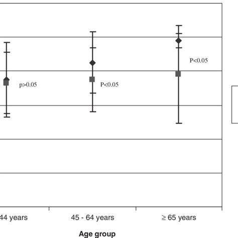 Glutathione Peroxidase Activity Gpx Ug Hb By Age Group And Sex