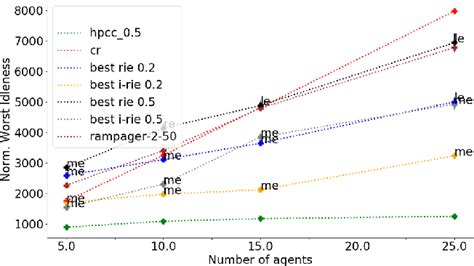 Figure 1 From Idleness Estimation For Distributed Multiagent Patrolling