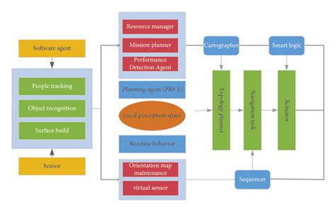 Intelligent Obstacle Avoidance System Diagram Download Scientific