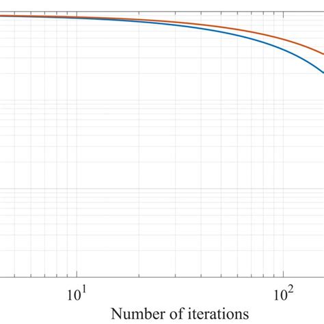 Comparison Mse Of Two Algorithms For Recovered Signal With N 4096 M Download Scientific