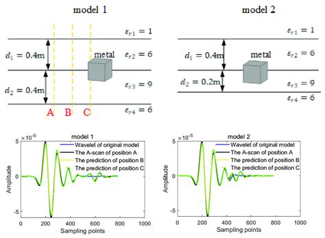 Wavelet Prediction Results Of Derived Models 1 2 Download Scientific Diagram