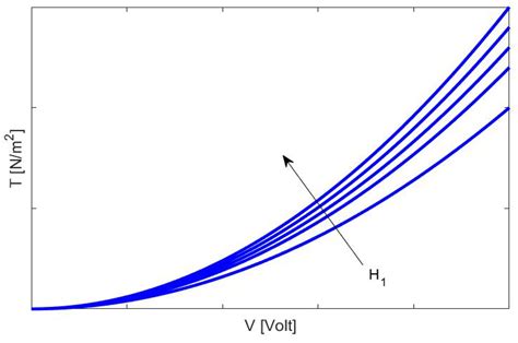Electronics Free Full Text Finite Differences For Recovering The Plate Profile In