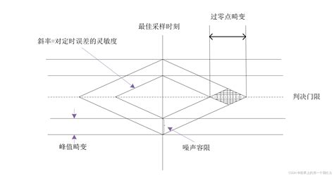 眼图形成及其原理 眼图形成原理及总结——示波器眼图形成 Csdn博客