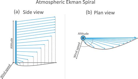 Schematic Describing The Process Behind An Ekman Spiral From The A Download Scientific