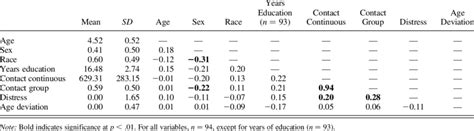 Descriptive Statistics And Correlations Among Variables Download Table