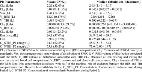 Population Pharmacokinetic Parameter Estimates Download Scientific Diagram