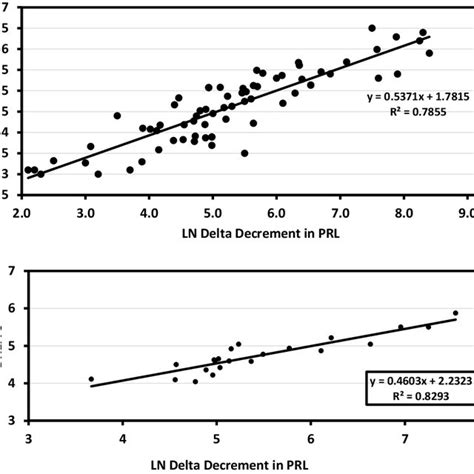 Correlation Between The Natural Logarithm Ln Of The Decrement In