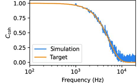 color online comparison of target coherence c coh and coherence of