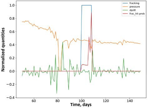 Unconventional Wells Interference Supervised Machine Learning For
