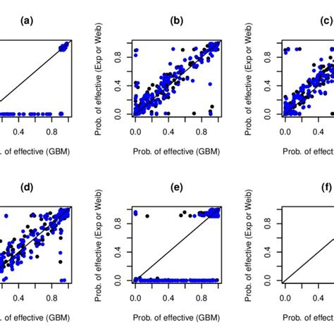 Effectiveness Probability For Each Simulated Trial When Data Were