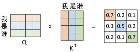 Transform中的注意力机制与经典的注意力机制（如bahdanau、luong）有何不同？transformer相比起以前的注意力机制有