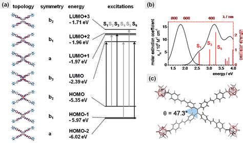 Td Dft Calculations Of Me Tdse A Topologies Symmetries And Energies Download Scientific