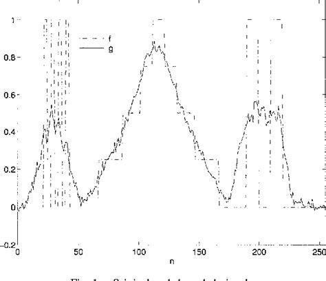 Figure 1 From Set Theoretic Signal Restoration Using An Error In Variables Criterion Semantic