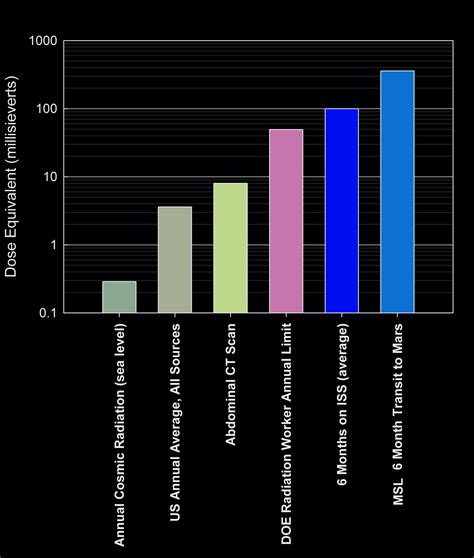 Comparison Of Some Radiation Exposures To Mars Trip Level Nasa Mars Exploration