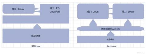 Linux 实时性优化 Csdn博客