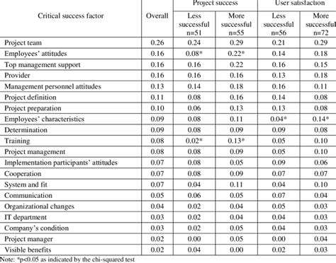 Csfs Related To Implementation Project Success Download Table