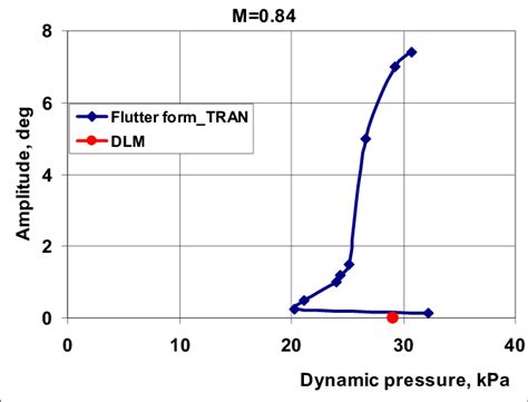 Correlation Between Dynamic Pressure And Amplitude Of Flutter Download Scientific Diagram