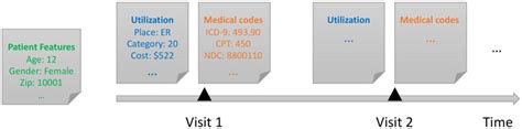 An Illustrative Example Of Claims Data Each Patient Can Be Represented