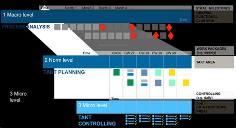 Overview Of The Three Level Method Download Scientific Diagram