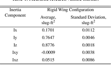 Table 1 From N Asa Tm 2002 210721 Ground And Flight Evaulation Of A Small Scale Inflatable