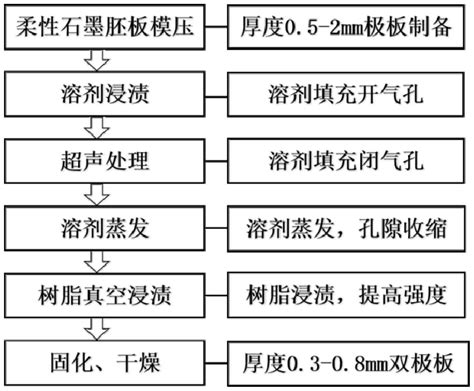 一种超薄高强柔性石墨双极板及其制备方法与流程