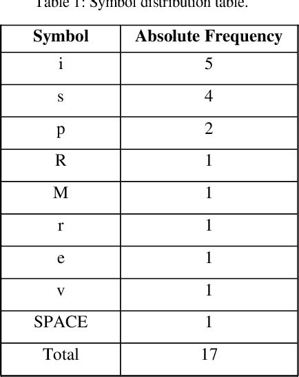 Table 1 From N Ary Huffman Encoding Using High Degree Trees A Performance Comparison
