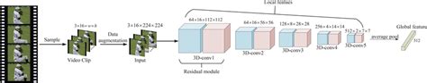 Network Architecture Of The 3d‐resnet‐18 Whose Input Is The Stack Of