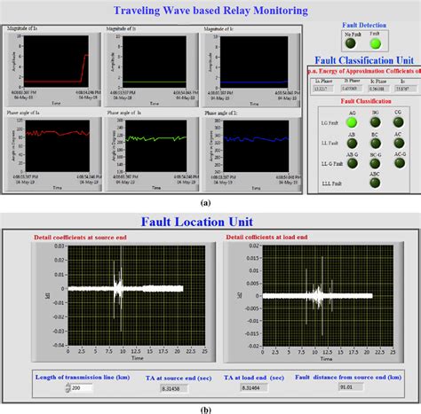 Monitoring Of A Fault Detection Classification And Phasor Estimation Download Scientific