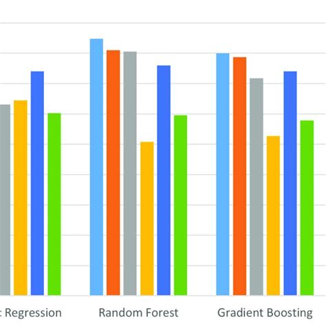 Evaluation Metrics For Three Machine Learning Models Logistic Download Scientific Diagram