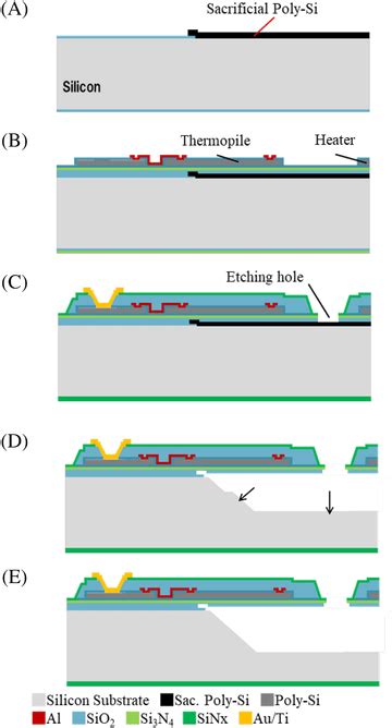 Process Flow Of Proposed MEMS Flow Sensor Fabrication Colour Figure Download Scientific